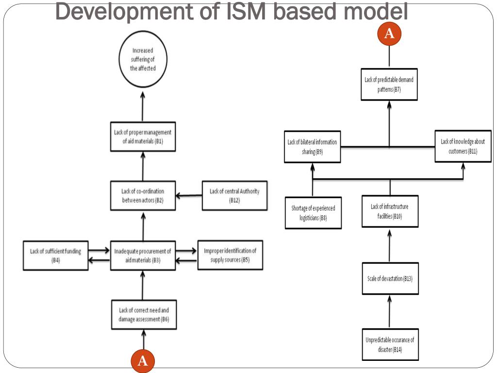 PPT - Modeling the barriers of humanitarian supply chain management in ...