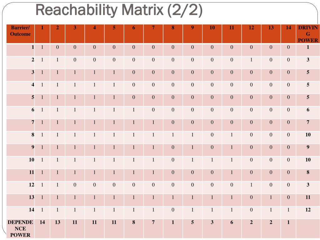 PPT - Modeling the barriers of humanitarian supply chain management in ...