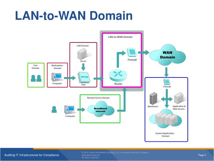 PPT - Auditing IT Infrastructures for Compliance Chapter 11 Compliance ...