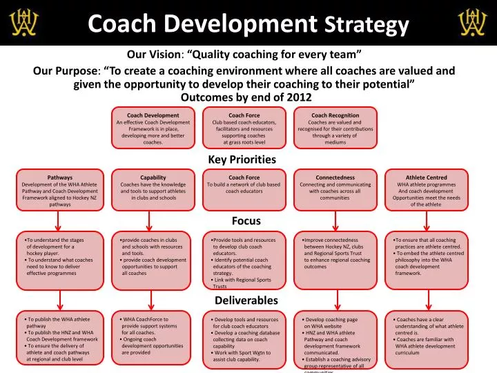PPT - Coach Development Strategy PowerPoint Presentation, free download ...