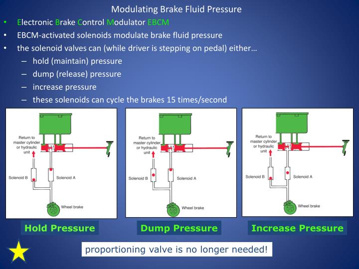 PPT - Anti-lock Brake Systems ABS PowerPoint Presentation - ID:2398392