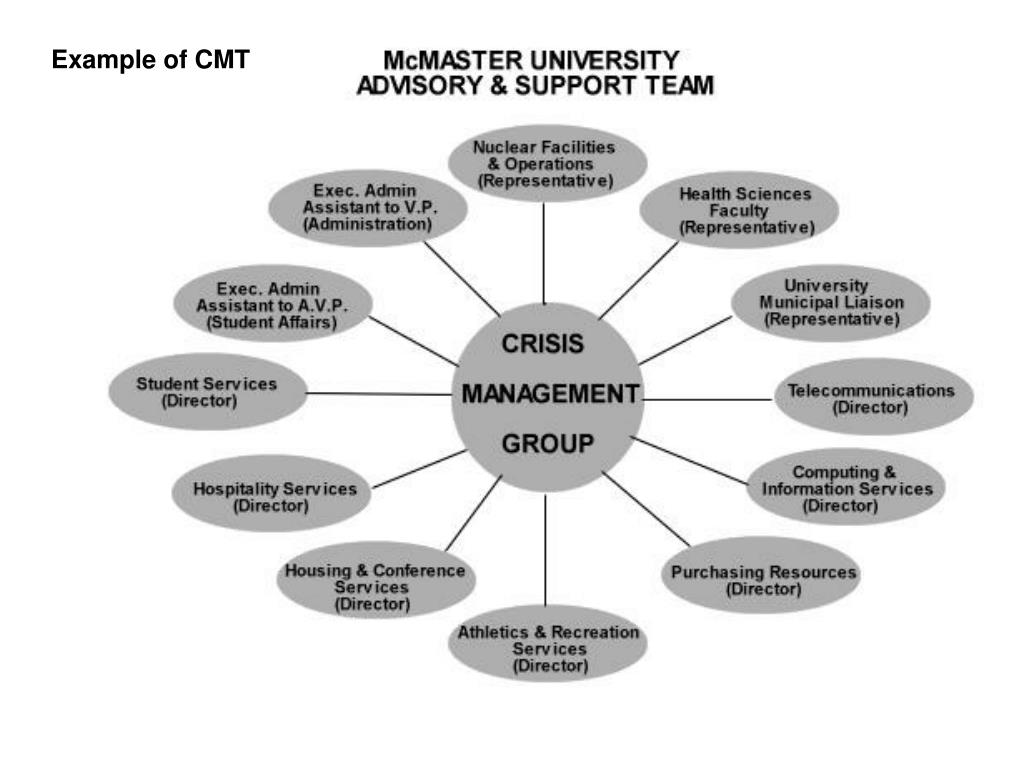PPT - Crisis Management Team Formation– selling the idea PowerPoint ...
