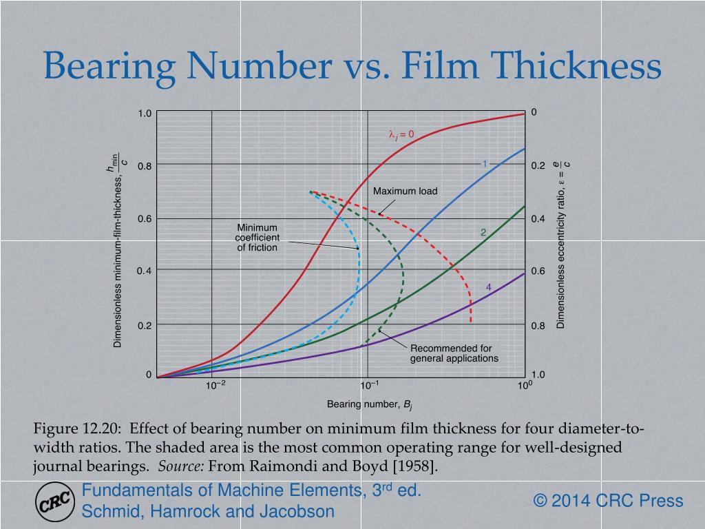 PPT - Chapter 12: Hydrodynamic and Hydrostatic Bearings PowerPoint ... PPT - Chapter 12: Hydrodynamic and Hydrostatic Bearings PowerPoint ...