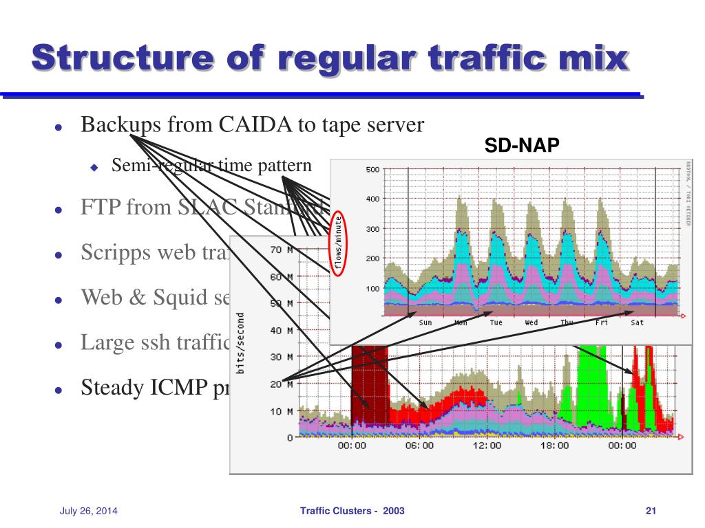 Ppt Automatically Inferring Patterns Of Resource Consumption In Network Traffic Powerpoint