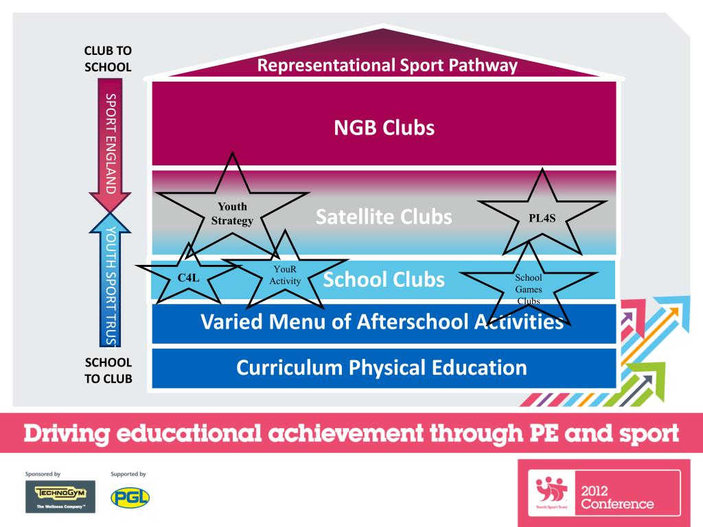PPT - Creating 21 st Century School Sport Clubs Chris Wright - YST Suzy ...