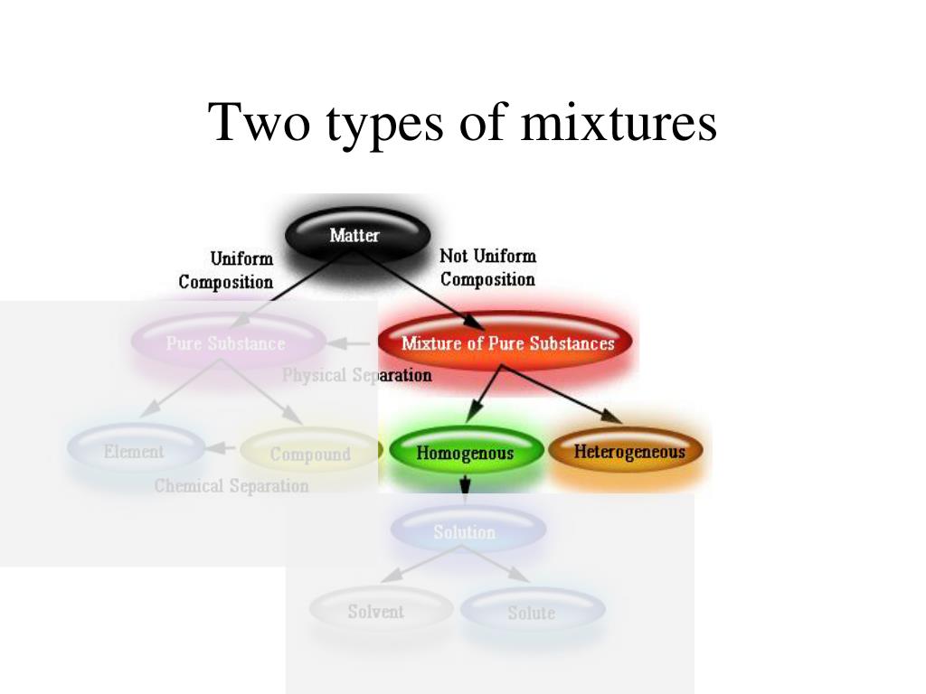 PPT - Pure Substances vs. Mixtures Physical and Chemical Changes ...