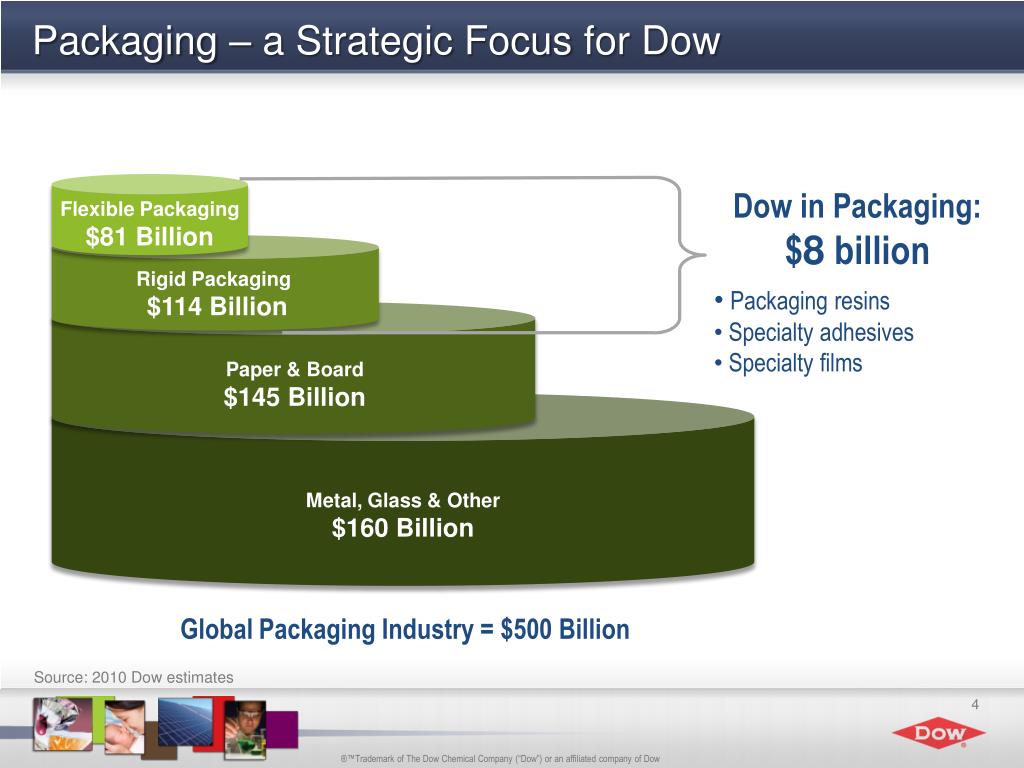 PPT - A Quick Look at Dow Feeding the World Life Cycle Analysis Role in ...
