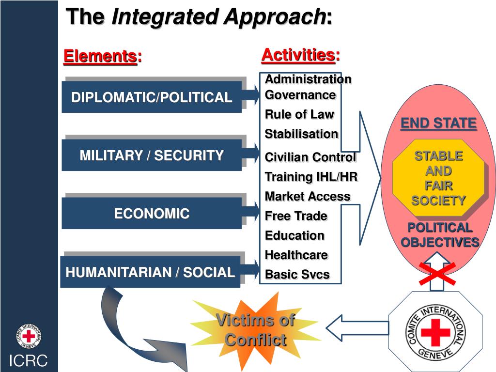 PPT - THE INTERNATIONAL COMMITTEE OF THE RED CROSS (ICRC) & CIVIL ...