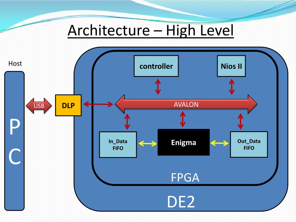 Ppt Fpga Encryptiondecryption System Based On The Enigma Final Presentation Powerpoint