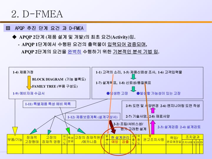 PPT - FMEA Potential Failure Mode and Effects ( 잠재적 고장형태 및 영향분석 ...