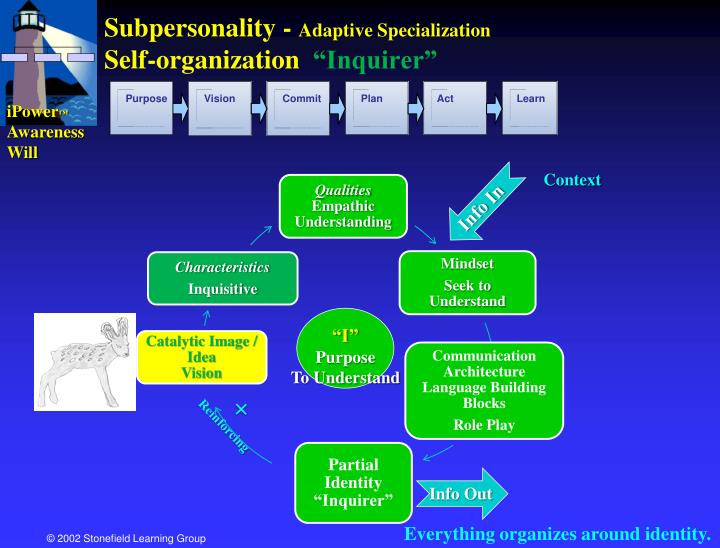 PPT - Psychosynthesis The Realization of the Self PowerPoint ...