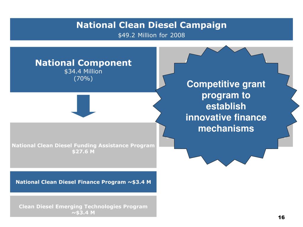 PPT - National Clean Diesel Campaign Clean Diesel Programs: Overview ...
