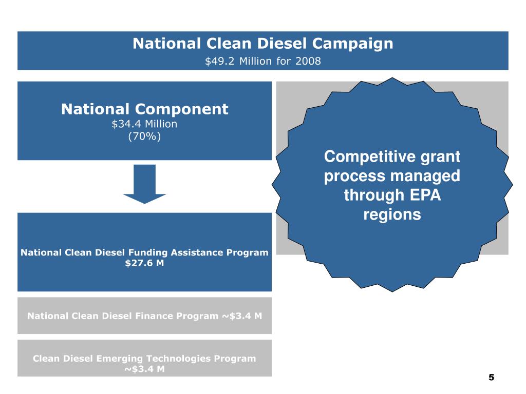 PPT - National Clean Diesel Campaign Clean Diesel Programs: Overview ...