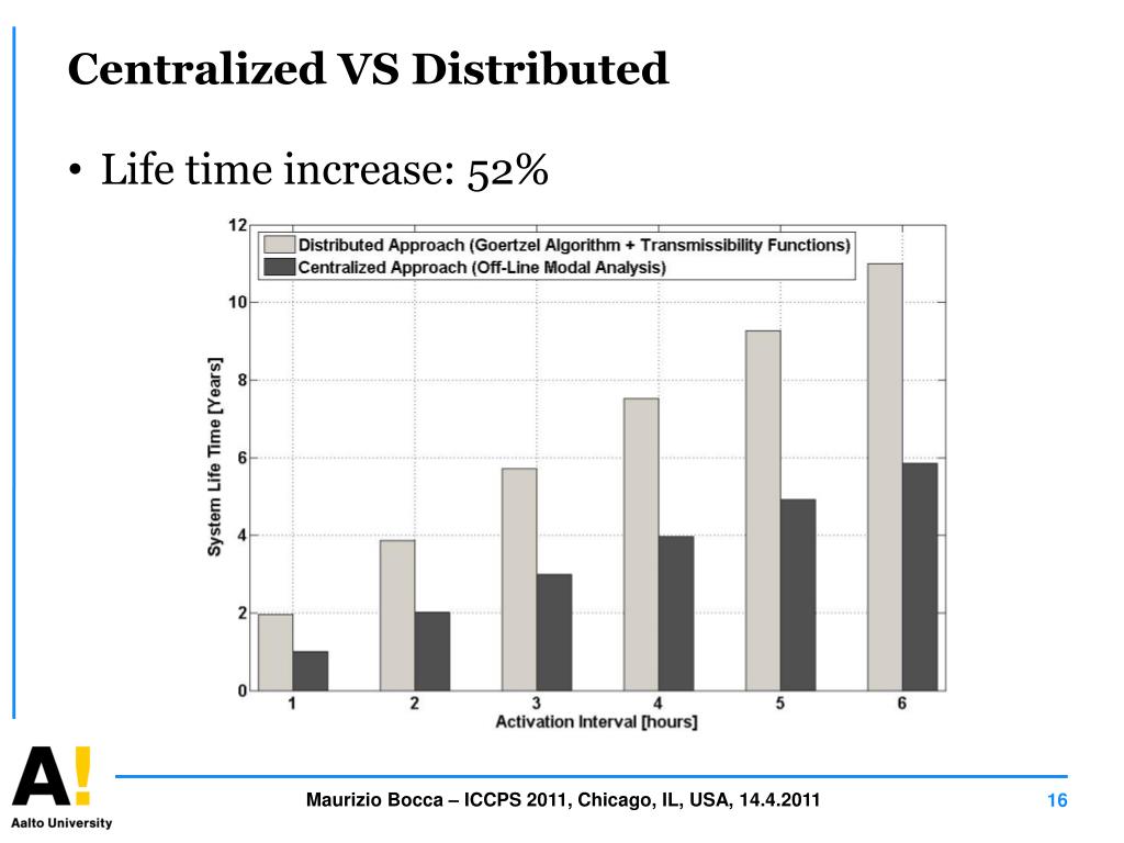 Ppt Structural Health Monitoring In Wsns By The Embedded Goertzel Algorithm Powerpoint