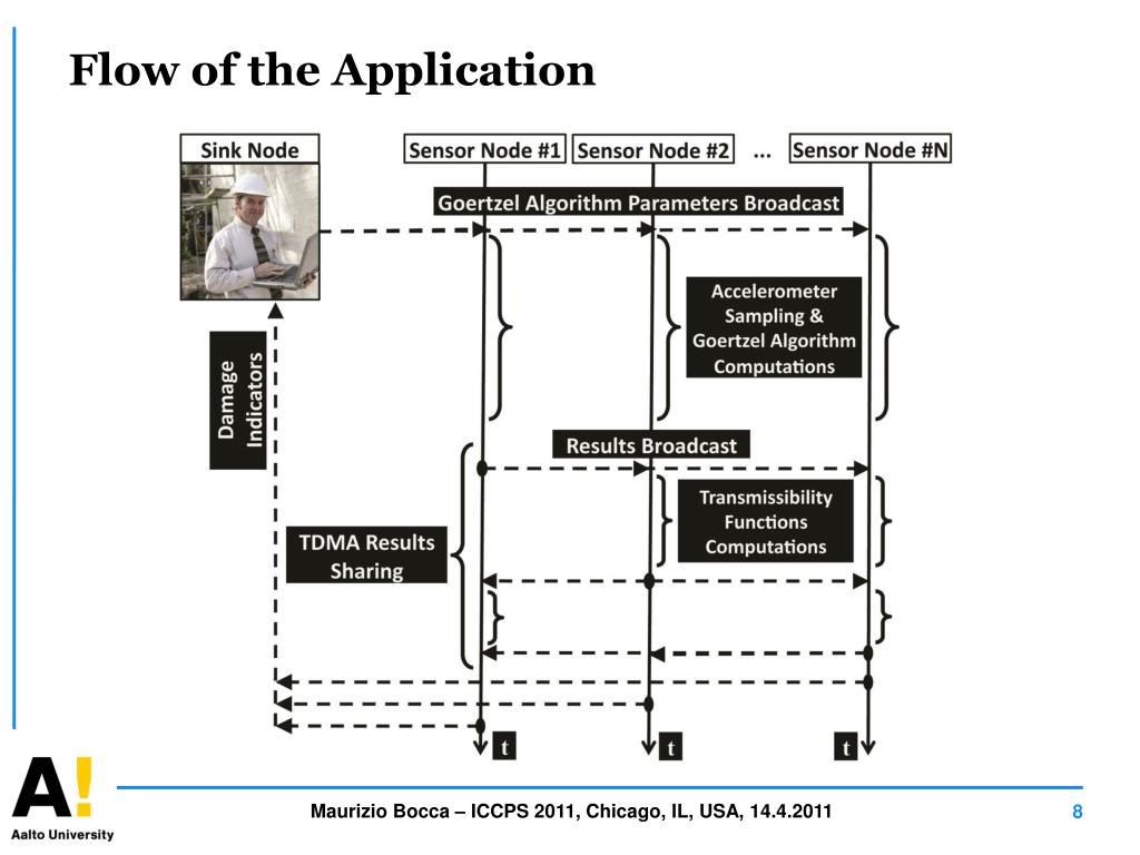 Ppt Structural Health Monitoring In Wsns By The Embedded Goertzel Algorithm Powerpoint
