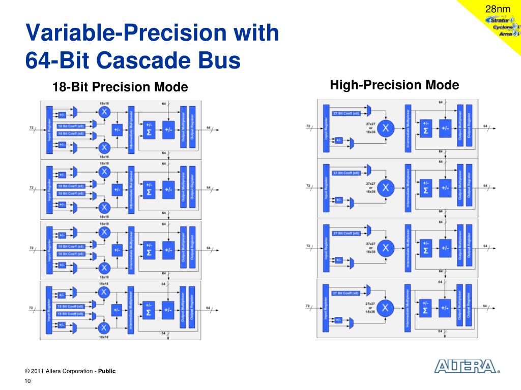Ppt Using Variable Precision Dsp Block And Designing With Floating
