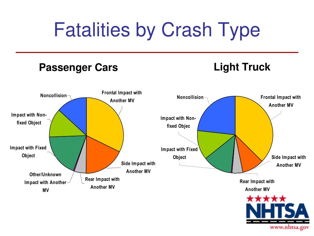 PPT - Vehicle Safety Priorities of the United States PowerPoint ...