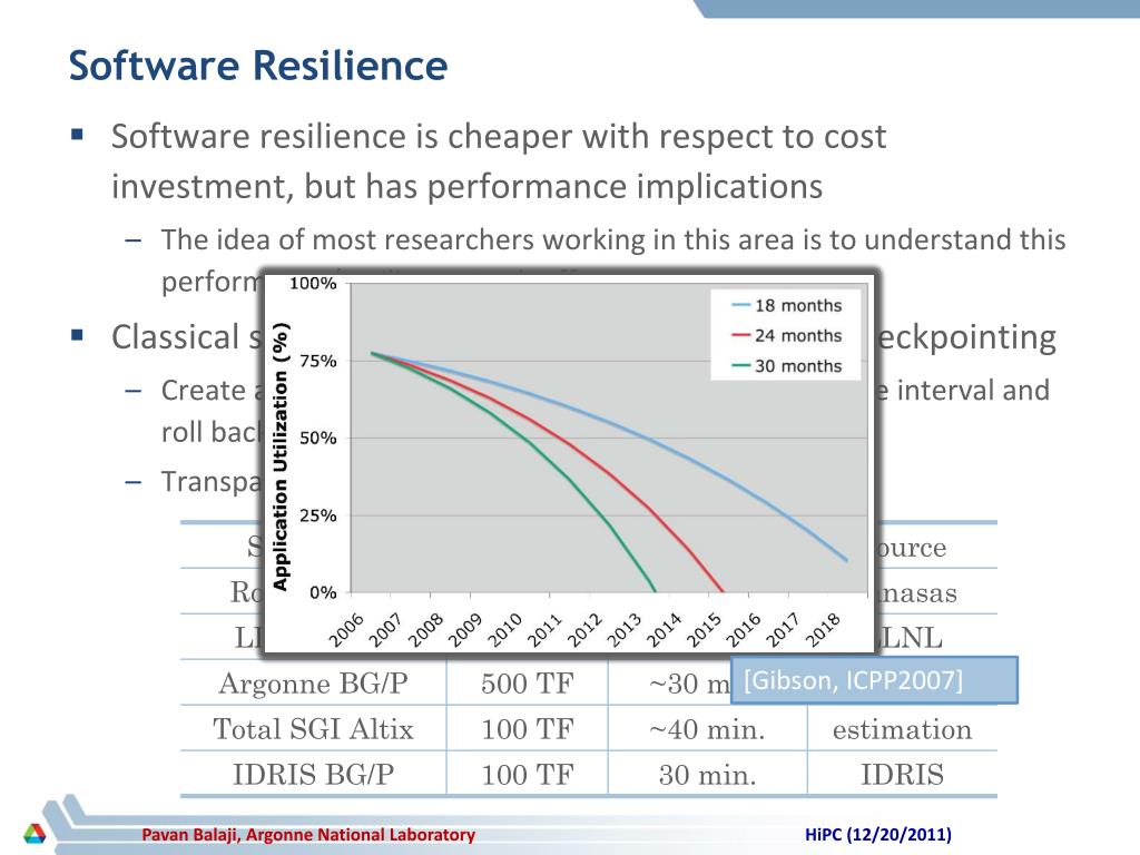 Ppt Building Algorithmically Nonstop Fault Tolerant Mpi Programs Powerpoint Presentation Id