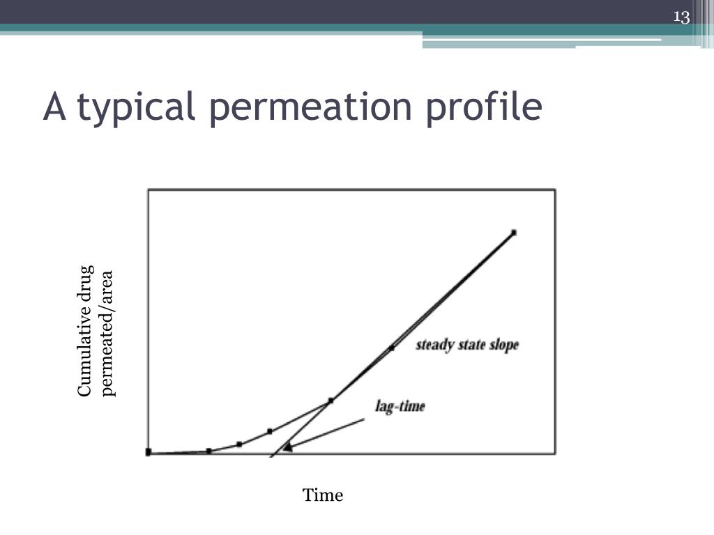 PPT - Transdermal Drug Delivery – Assessment of in vitro skin ...
