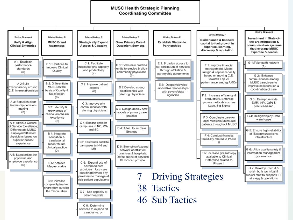 PPT - MUSC Health Strategic Plan Mission 2015 PowerPoint Presentation ...