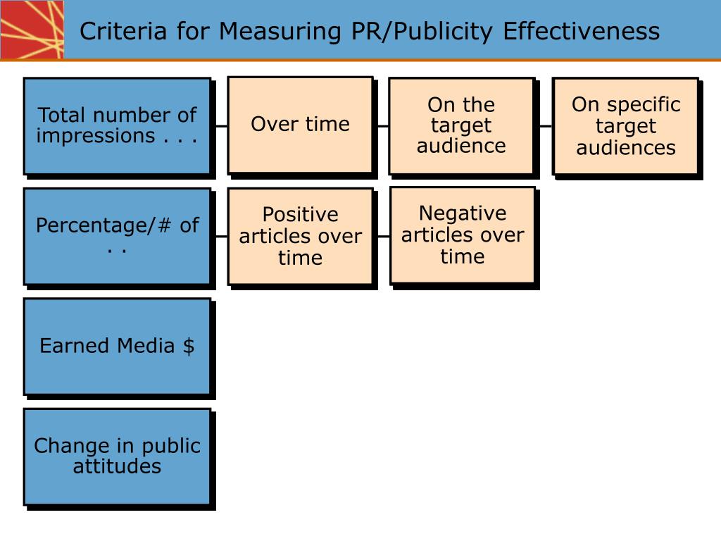 PPT - Public Relations, Publicity, Corporate Advertising and Public ...