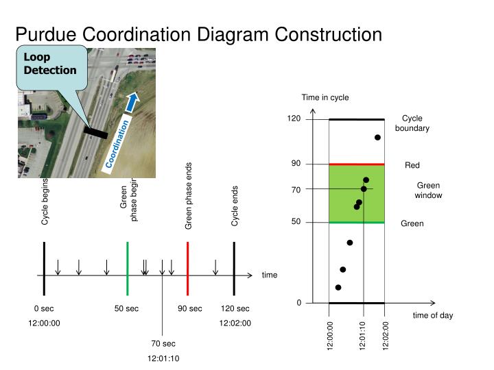 PPT - Traffic Signal Performance Measures PowerPoint Presentation - ID ...