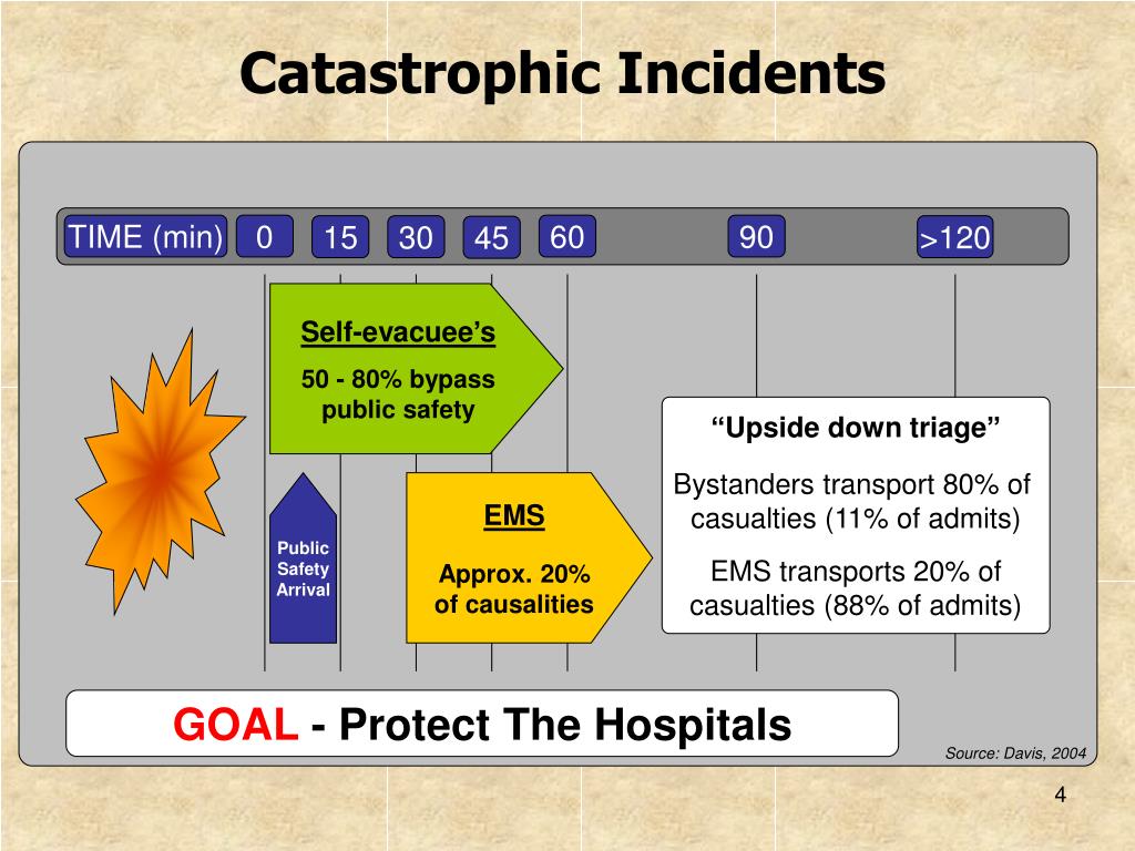 PPT - Catastrophic Health Incident Response Planning PowerPoint ...