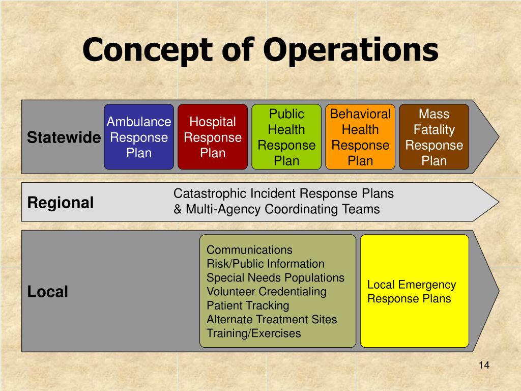 PPT - Catastrophic Health Incident Response Planning PowerPoint ...