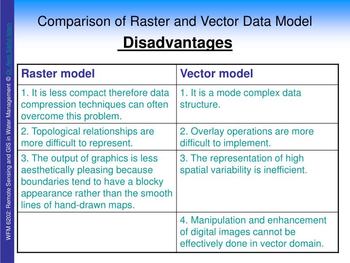 PPT - WFM 6202: Remote Sensing and GIS in Water Management PowerPoint ...