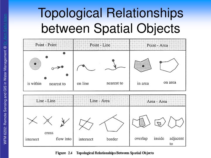 PPT - WFM 6202: Remote Sensing and GIS in Water Management PowerPoint ...