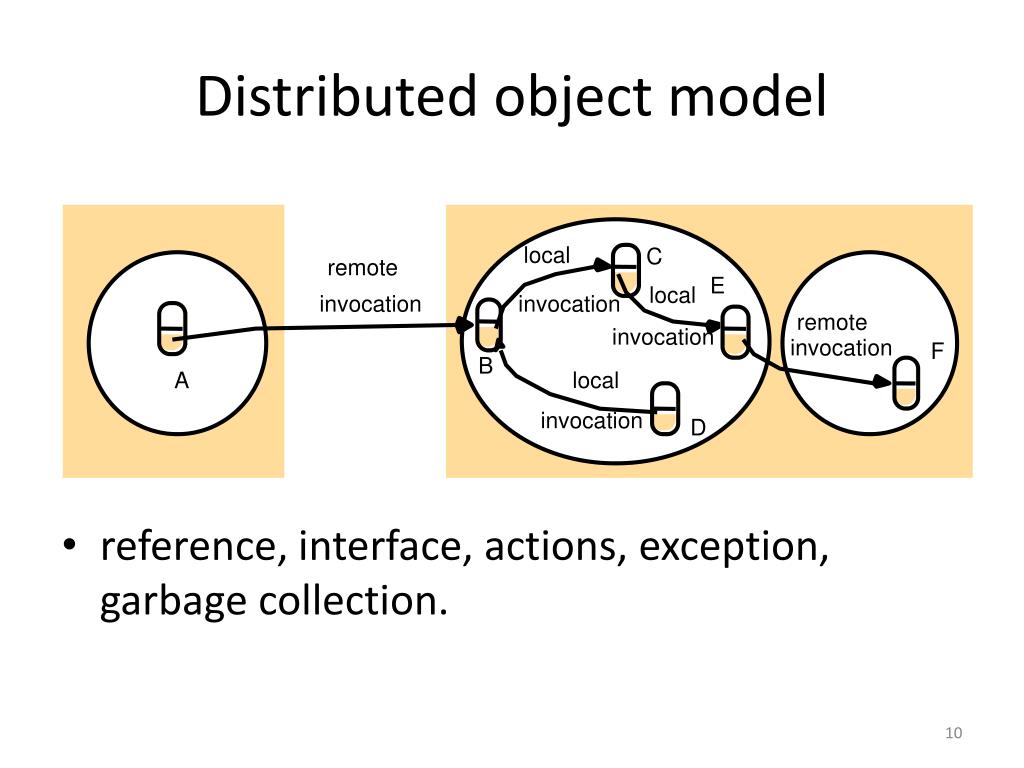 PPT Distributed Objects And Remote Invocation PowerPoint Presentation 