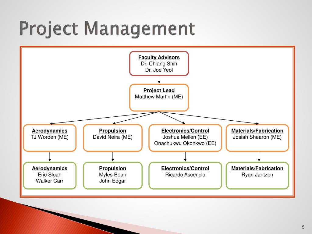 PPT - Team 6: “Soldier Portable UAV” David Neira TJ Worden Matthew ...