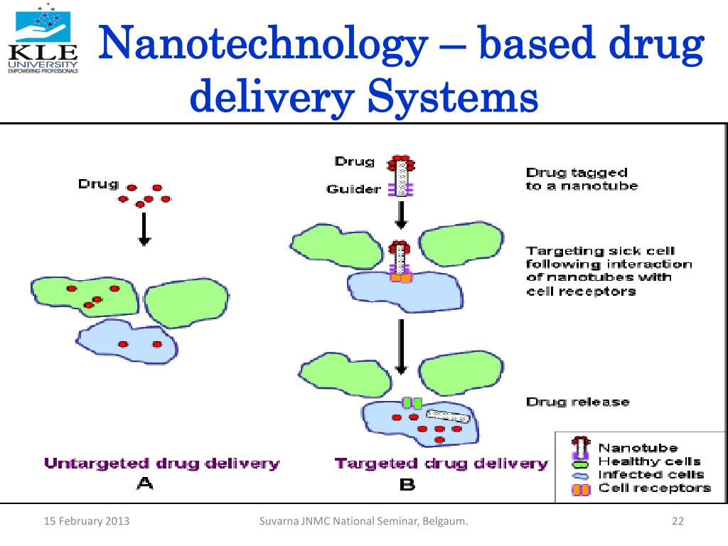 PPT - Nanopharmacology and Nanomedicine PowerPoint Presentation, free ...