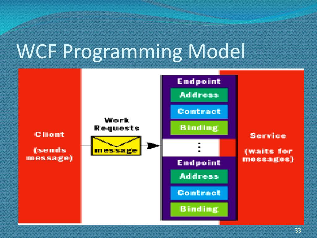 PPT - Windows Communication Foundation (WCF) PowerPoint Presentation ... PPT - Windows Communication Foundation (WCF) PowerPoint Presentation ...
