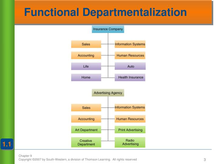 PPT - Organizational Structure PowerPoint Presentation - ID:2407889
