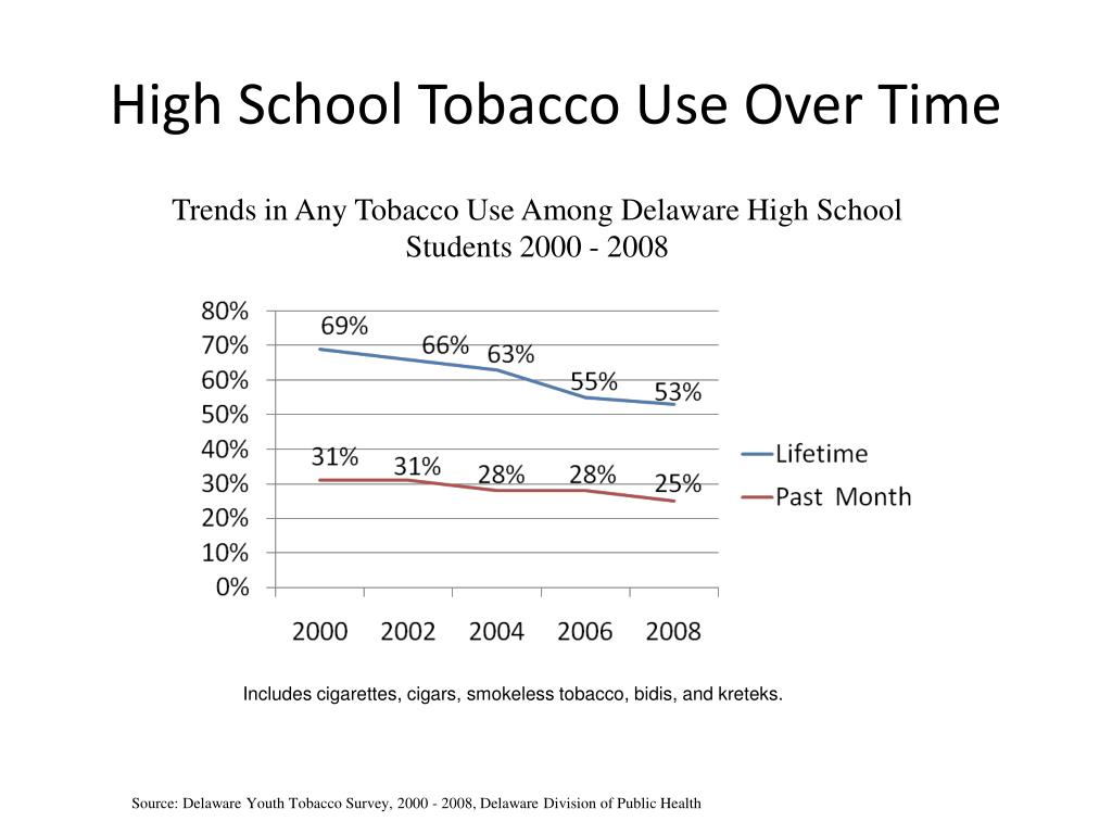 PPT - Tobacco Use among Delaware Youth PowerPoint Presentation, free ...