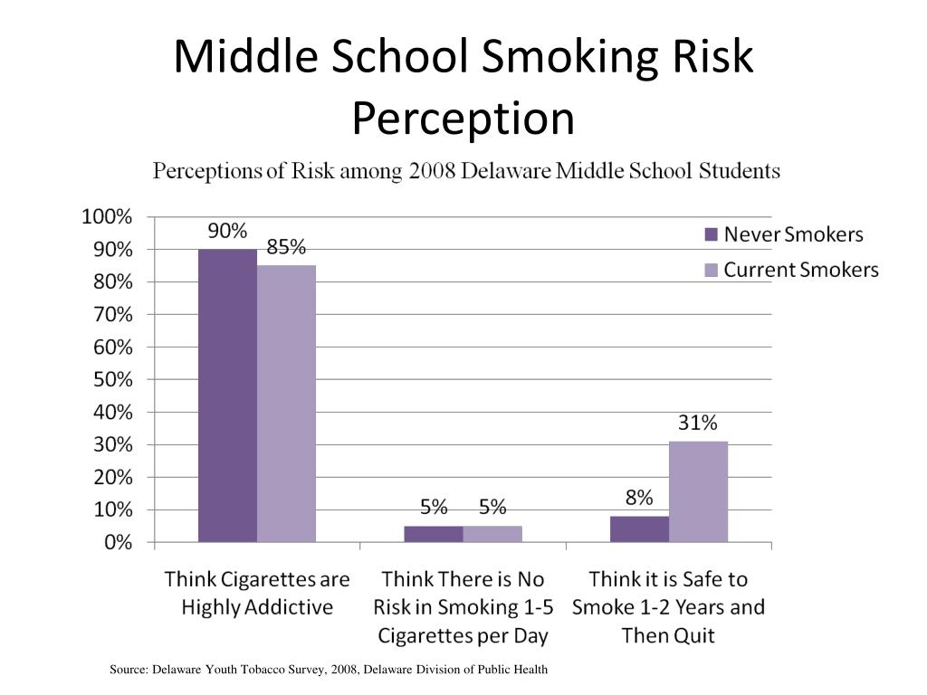 PPT - Tobacco Use among Delaware Youth PowerPoint Presentation, free ...