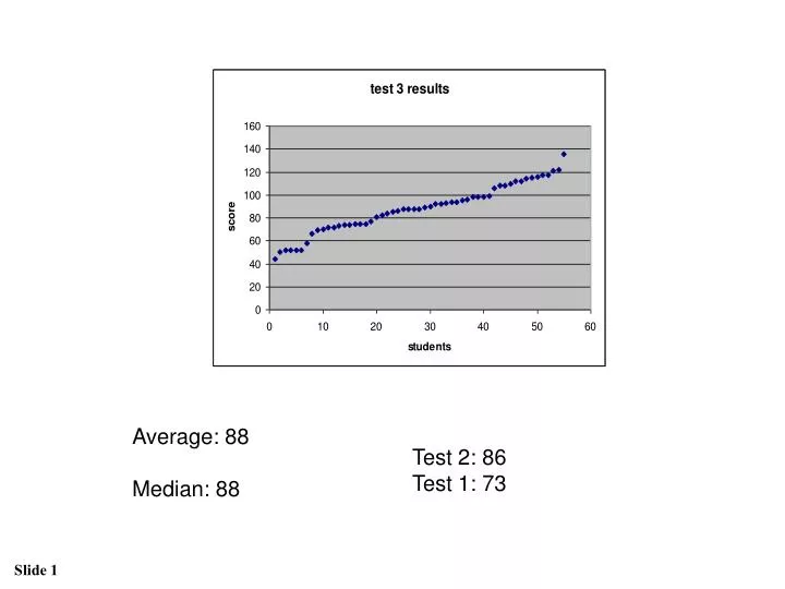 PPT - Average: 88 Median: 88 PowerPoint Presentation, free download ...