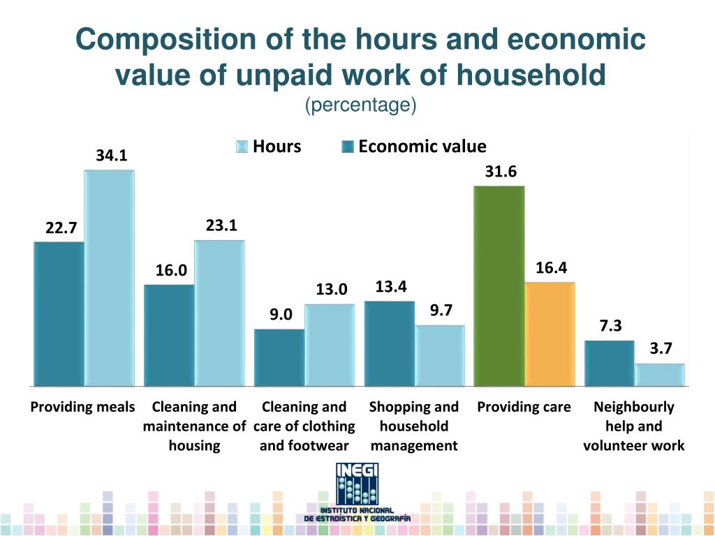 PPT - Unpaid Work of Households Satellite Account of Mexico PowerPoint ...