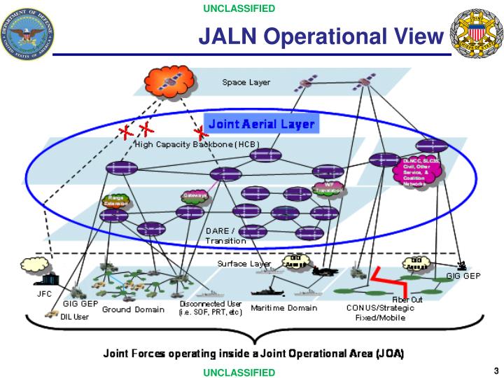PPT - Joint Aerial Layer Network (JALN) PowerPoint Presentation - ID ...