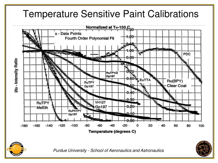PPT - Molecular Sensors Temperature Sensitive Paint PowerPoint ...