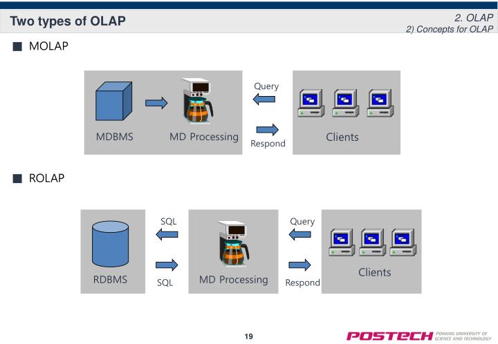 PPT - 09. Data Warehouse (DW) & On-line Analytic Processing (OLAP ...