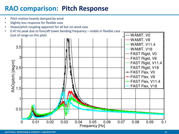 PPT - Investigation of Response Amplitude Operators for Floating ...