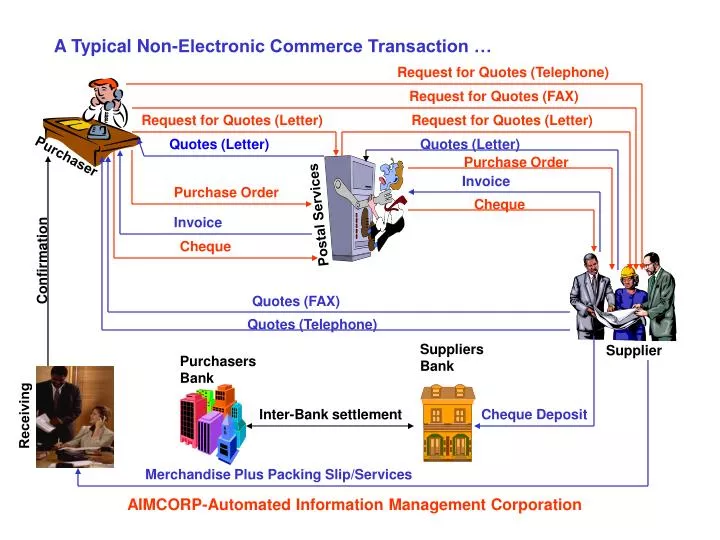 PPT - A Typical Non-Electronic Commerce Transaction … PowerPoint ...