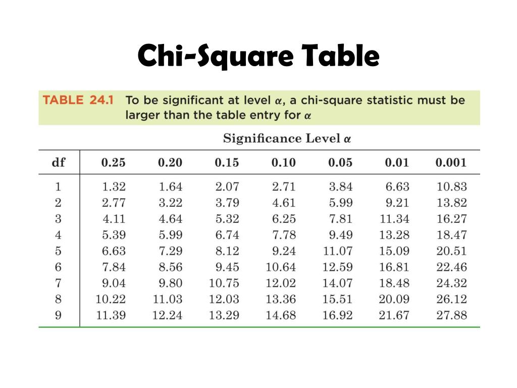 PPT - Two Way Tables Chi Square Test PowerPoint Presentation, free ... PPT - Two Way Tables Chi Square Test PowerPoint Presentation, free ...