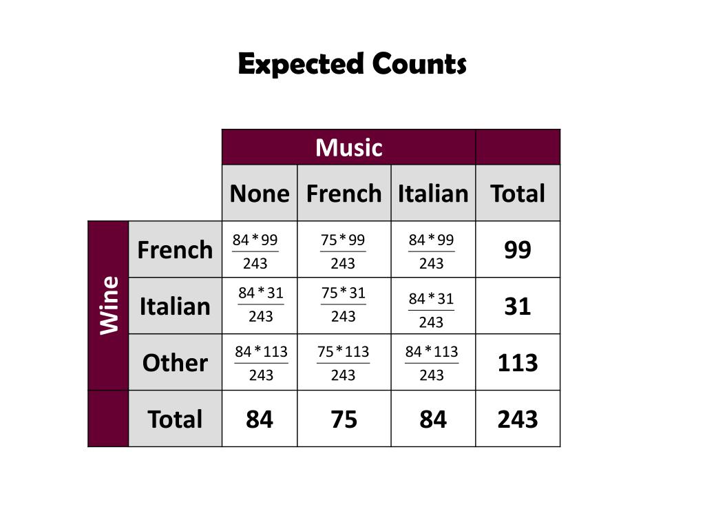 How To Calculate Expected Counts How To Calculate Expected Counts