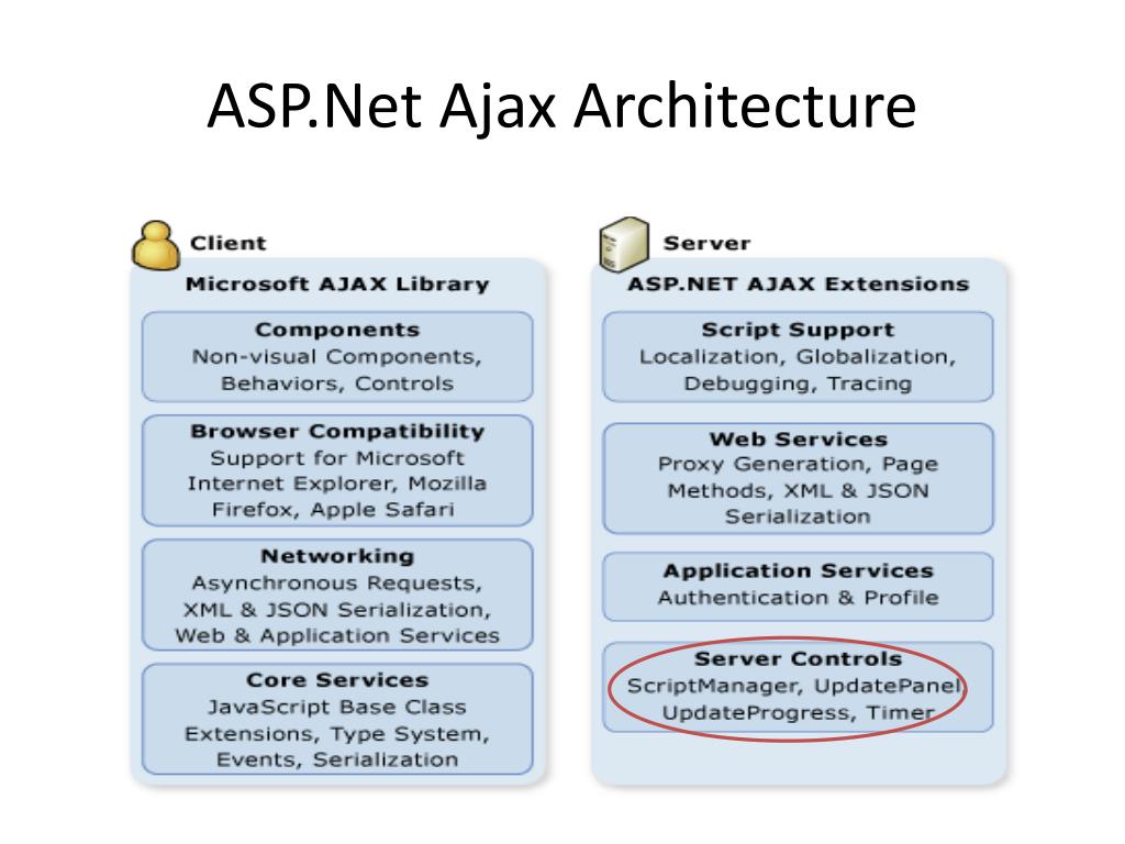 PPT - ASP.NET Ajax PowerPoint Presentation, free download - ID:2412186 PPT - ASP.NET Ajax PowerPoint Presentation, free download - ID:2412186