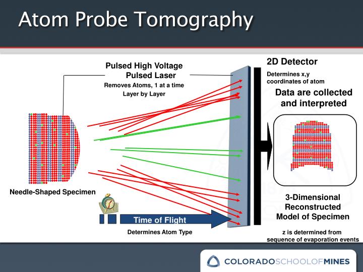 PPT - Introduction to Atom Probe Tomography PowerPoint Presentation ...