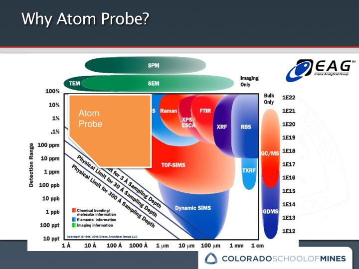 PPT - Introduction to Atom Probe Tomography PowerPoint Presentation ...