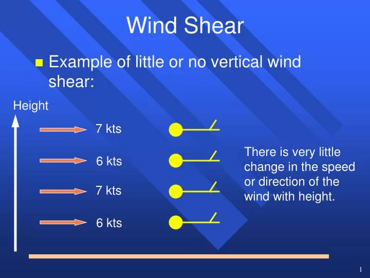 Horizontal And Vertical Wind Shear at Carol Peralta blog